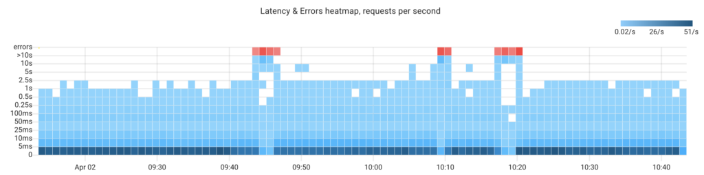 Coroot v1.0: Revolutionizing Distributed Tracing Analysis | Coroot