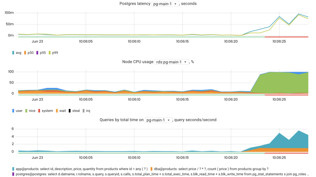 Pg-agent – a Postgres exporter for Prometheus focusing on query performance statistics | Coroot