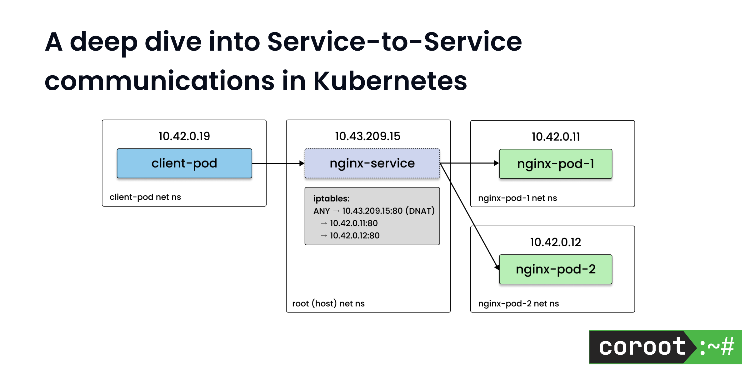 A Deep Dive Into Service To Service Communications In Kubernetes Coroot
