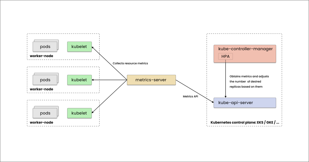How Quickly Can The Kubernetes Hpa Scale Your App Coroot