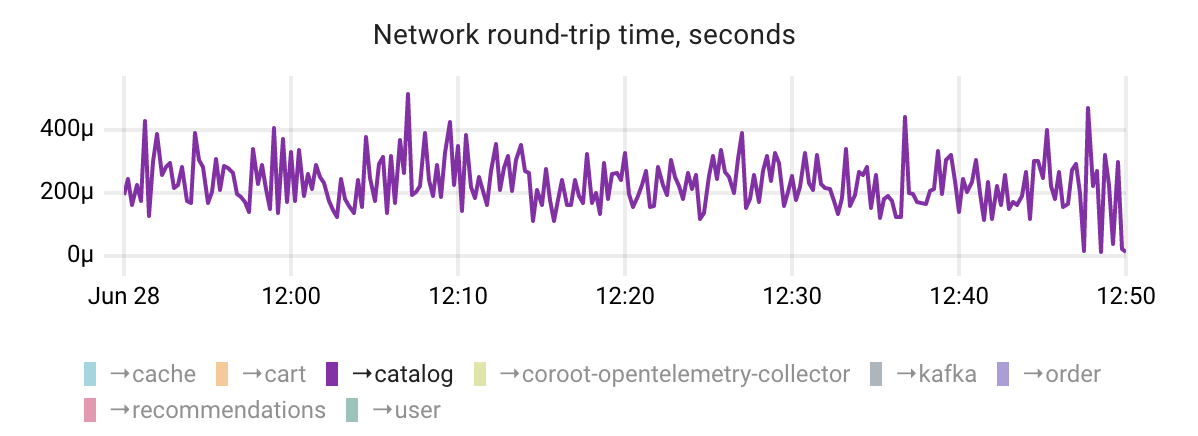 Chaos-driven observability: spotting network failures in a Kubernetes ...