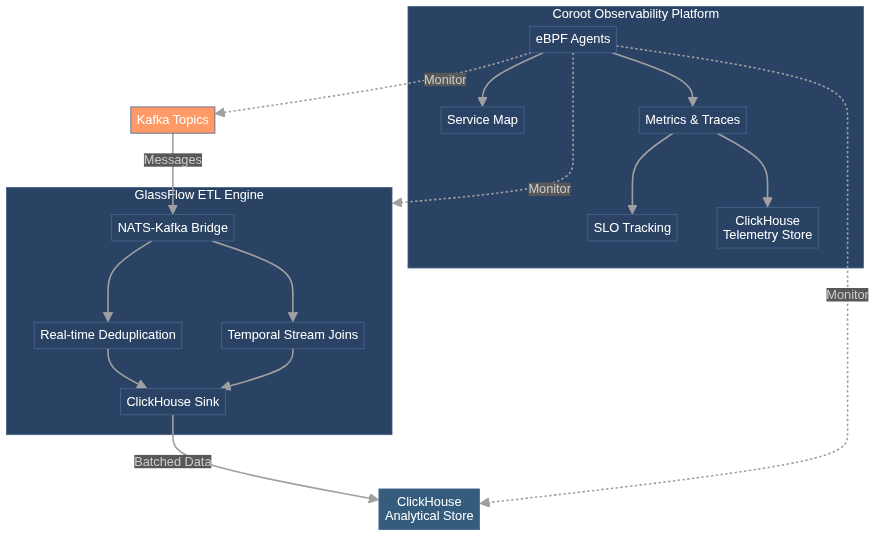 Real-Time Observability with ClickHouse, Coroot, and GlassFlow | Coroot
